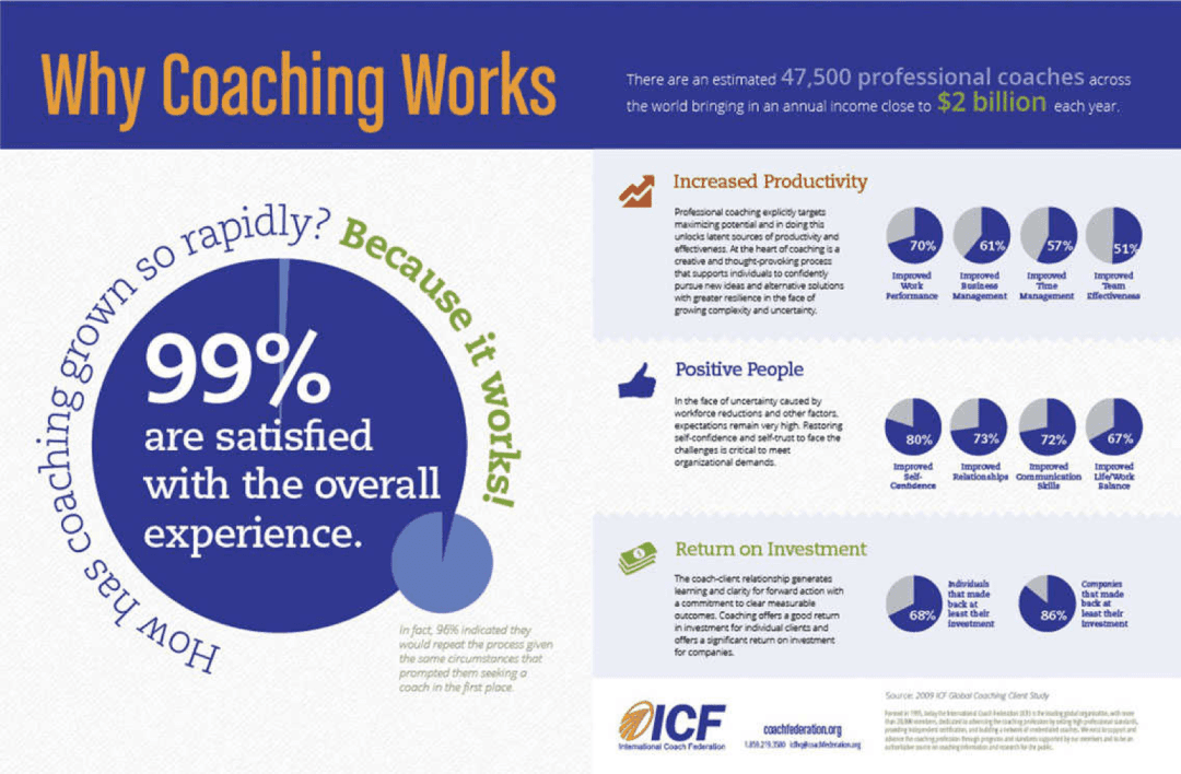 i benefici del coaching – perché il coaching funziona – Mental coach ...