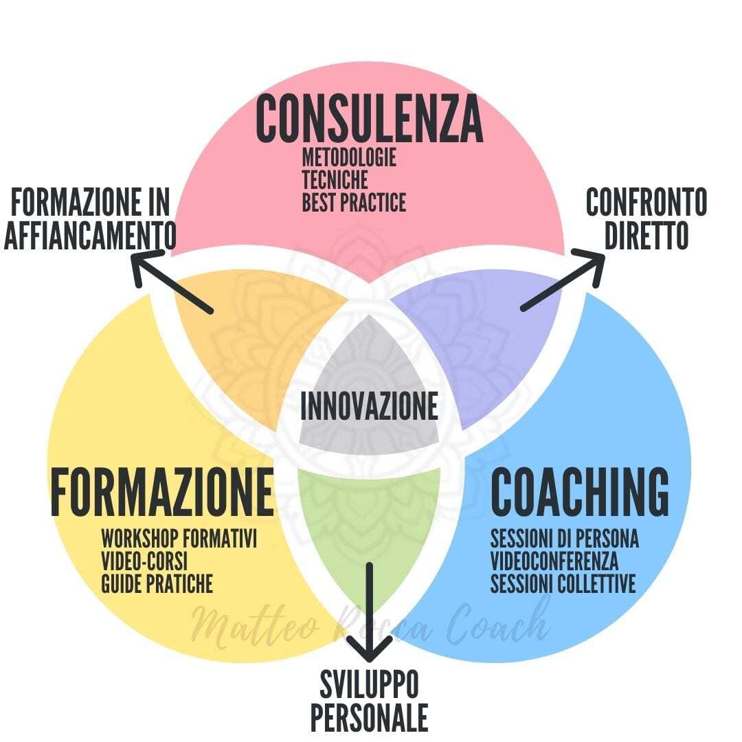 Metodo di Coaching – Mental coach per manager ed imprenditori | Matteo ...